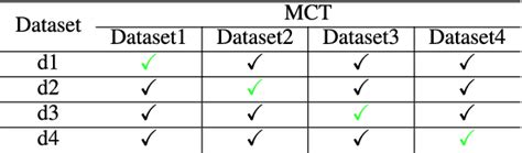 Table 3 From Learning To Track With Dynamic Message Passing Neural Network For Multi Camera