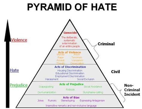 Tasks Seeing The Pyramid Of Hate