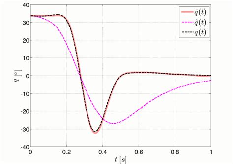 Comparison Of Parameter Estimation Methods Shown Is The Reproduction