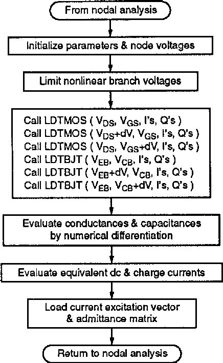Figure 5 From A Physically Based Dmos Transistor Model Implemented In Spice For Advanced Power