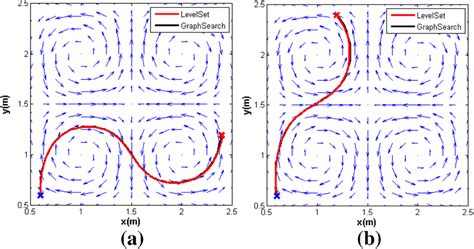 Comparison Of Time Optimal Paths Obtained From The Level Set Method