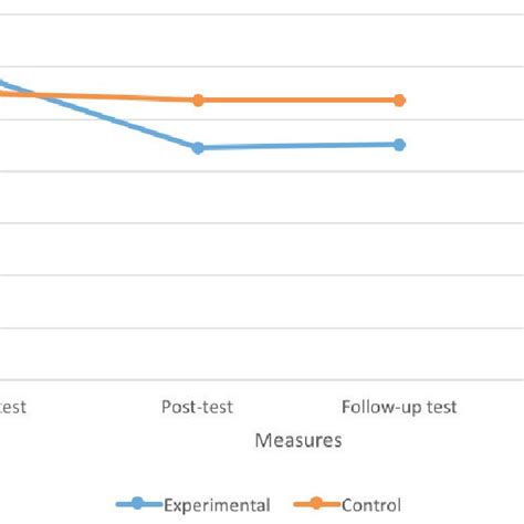 Variation In Experimental And Control Groups Mean Pre Test Post Test