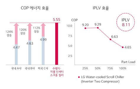 선형계획법 기반 분산에너지시스템 최적화 9 ‘부분부하 관련 제약들 에너지엔데이터연구소