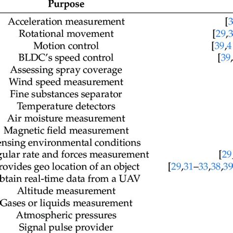 Components And Microcontrollers Of The Uav Sprayer Download Scientific Diagram