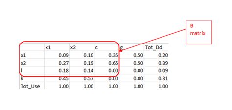 The Difference Between Input Output Multipliers And Keynesian