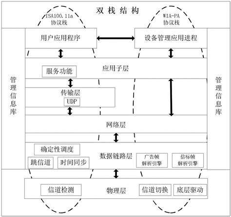 Isa100 11a And Wia Pa Integrated Router And Routing Method Eureka Patsnap