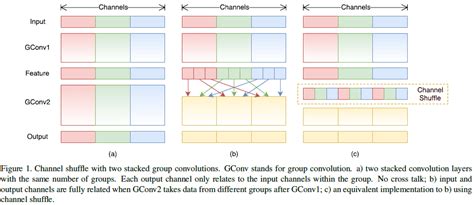 Reading Shufflenet An Extremely Efficient Convolutional Neural