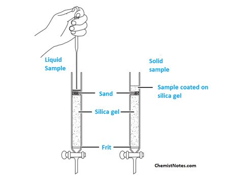 Flash Chromatography Easy Principle Equipment Procedure Application