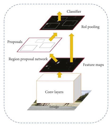 Faster Rcnn Series Algorithm Framework Diagram 44 55 56 A Rcnn