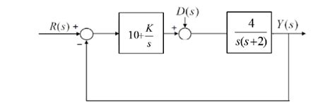 Solved Design A Pi Controller So That The Closed Loop System