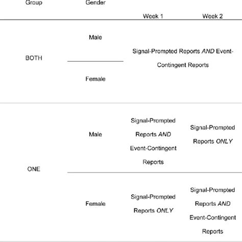 Randomization Scheme Group BOTH Versus ONE Further Randomized By Download Scientific