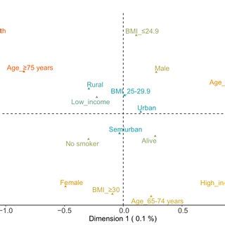 D Multiple Correspondence Analysis Plot Showing The Correlations Download Scientific Diagram