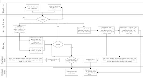 Table 1 From The Effect Of The Unit Dose Dispensing System On Medication Preparation And