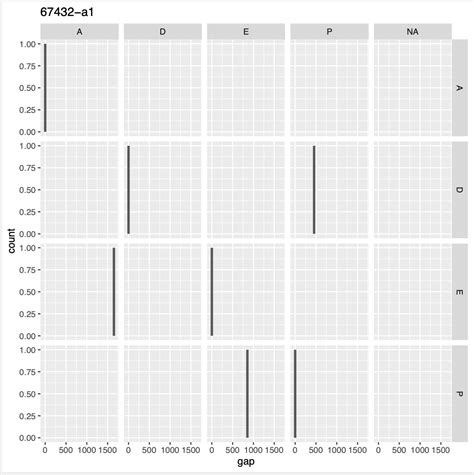 Calculating Distibution Based On Different Columns And Then Plotting Several Histogram In R