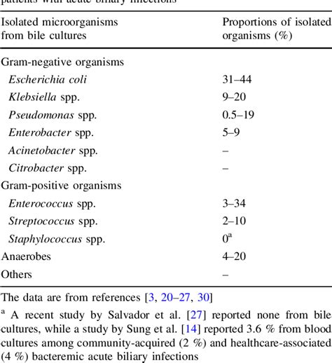 Table 5 From Guideline Tg 13 Updated Tokyo Guidelines For Acute Cholangitis And Acute