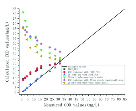 The Comparison Between Different Modeling Methods Download