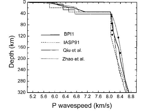 Comparison Of P Wavespeed Models For Southern Africa Iasp91 Kennett Download Scientific