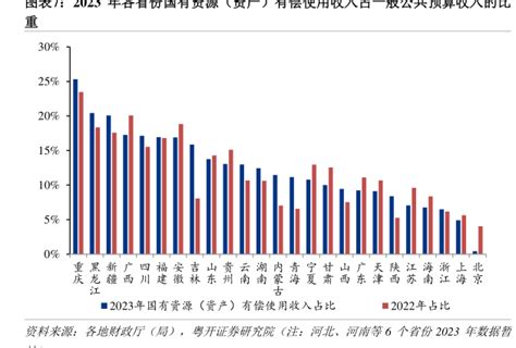 31省份2023年土地财政依赖度程度 2024年02月 行业研究数据 小牛行研