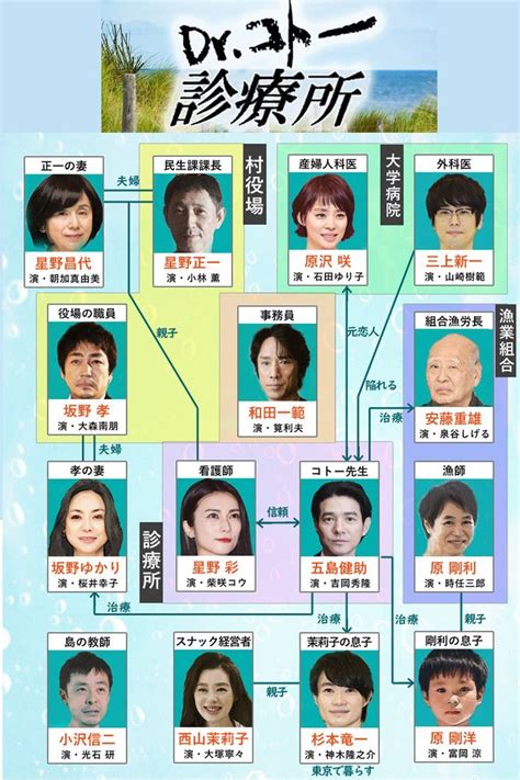 Dr コトー診療所2003最終回までのあらすじ結末を相関図付きで紹介 相関図 診療所 あらすじ