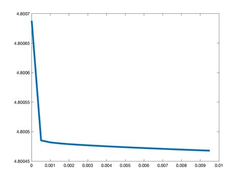 The L Shape Behavior Of The Function L The Optimal Regularization γ Download Scientific