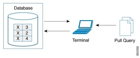 Telemetry On Cisco MDS Explained Configuration Learn Duty