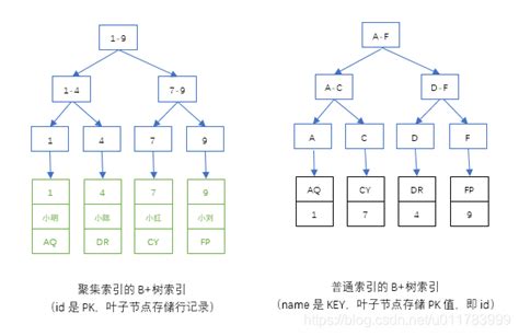 Mysql中的回表查询与索引覆盖：一次百万级别分页查询使用limit 从90秒到06秒的优化mysql中的回表查询与索引覆盖一次百万级别