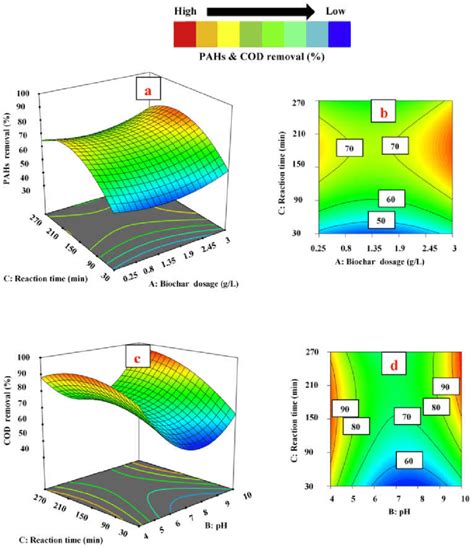 Three Dimensional Surface Plots For The Effect Of Contact Time A And