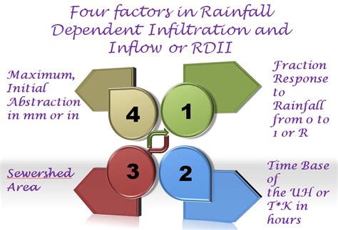 Four Factors In Rainfall Dependent Infiltration And Inflow Or Rdii In Swmm 5 Swmm5 Icm Swmm
