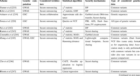 1 a synthetic overview of existing secure and privacy preserving