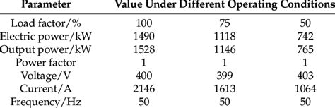 The Gas Turbine Operating Parameters Download Table