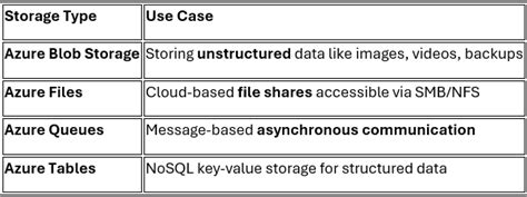 Secure And Scalable Storage In Azure Replication Object Replication