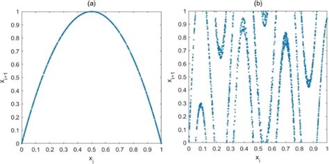 Phase Diagrams A Eq 6 And B Eq 11 Download Scientific Diagram