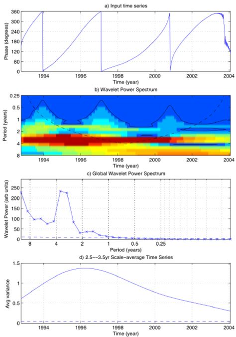 Wavelet Analysis Of The Principal Component Phase Associated With The