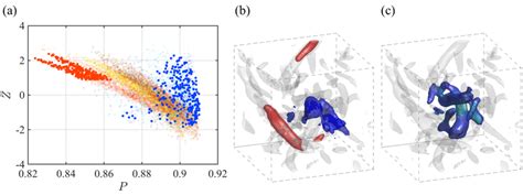 A Identifying The Connector And Peripheral In The P − Z Map And B