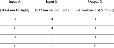Truth Table For The NAND Gate The Choice Of Input Wavelengths Is Download Table