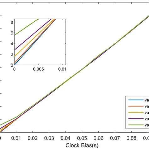 estimation performance of clock bias under different initial value