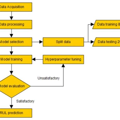 Flowchart Of Implementing Machine Learning 22 Download Scientific Diagram