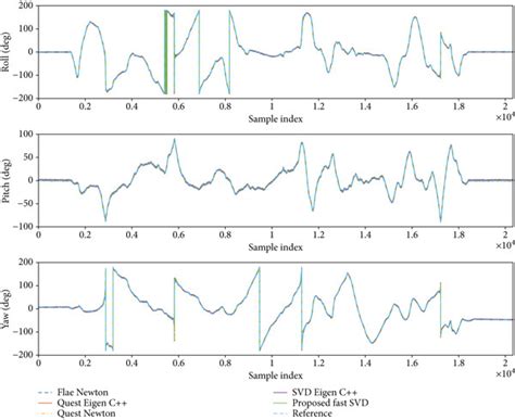 Optimal Attitude Determination From Vector Sensors Using Fast Analytical Singular Value