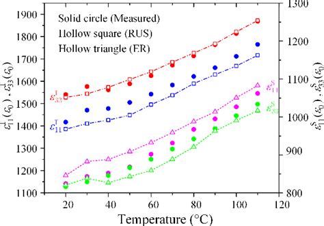 Figure 8 From Comparison Of Characterization Methods For Assessing The Temperature Dependencies