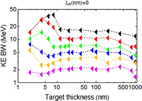 Calculated Dependency Of The Maximum Proton Energy In The Backward