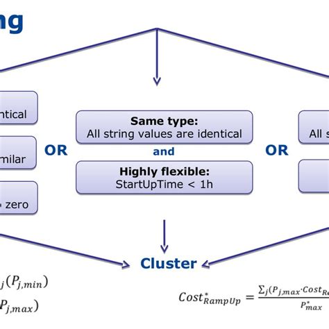 Combination Of The Conditions For The Clustering Of Power Plants Download Scientific Diagram