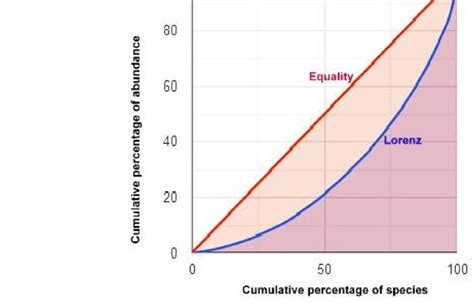 Lorenz Curve Showing Inequality In Species Richness And Abundance Download Scientific Diagram