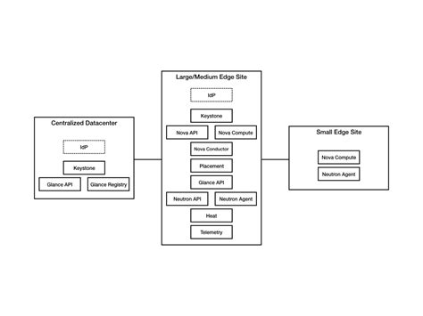 Edge Computing Groupedge Reference Architectures Openstack