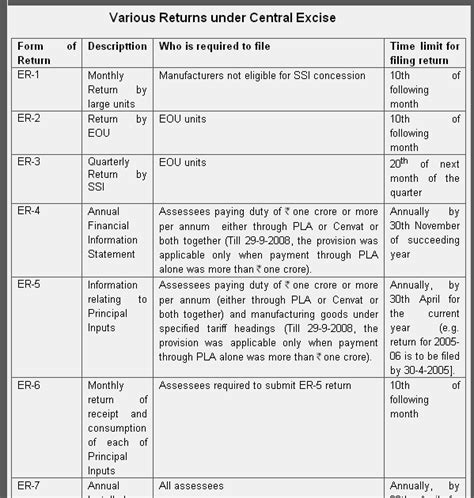 E Filing Of Excise Return Accounting Education