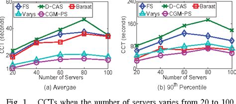 Figure 1 From A Partial Decentralized Coflow Scheduling Scheme In Data Center Networks