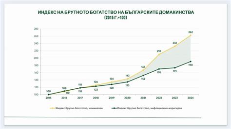 Брутното богатство на домакинствата в България надхвърли 1 трилион лева