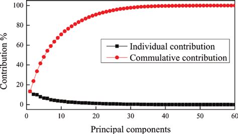 PCA Results Of Feature Vector Of Front Top Case Download Scientific