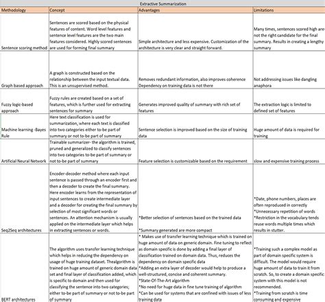 applications of text summarization by prasasthy k b medium