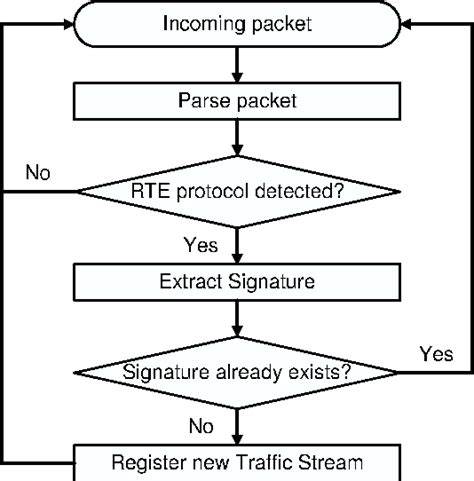 Figure 2 From Identification Of Traffic Flows In Ethernet Based