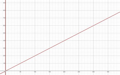 In This Exercise Use A Graphing Utility To Complete The Tab Quizlet